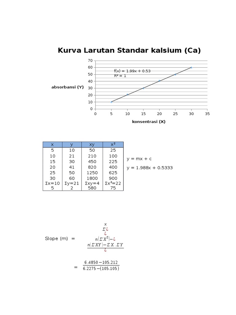 Kurva Larutan Standar Kalsium (Ca) : Absorbansi (Y) | PDF