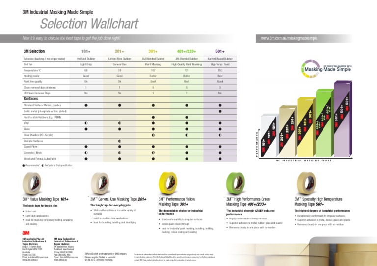 Signet's 3M Masking Tape Selection Guide | PDF | Paint | Materials