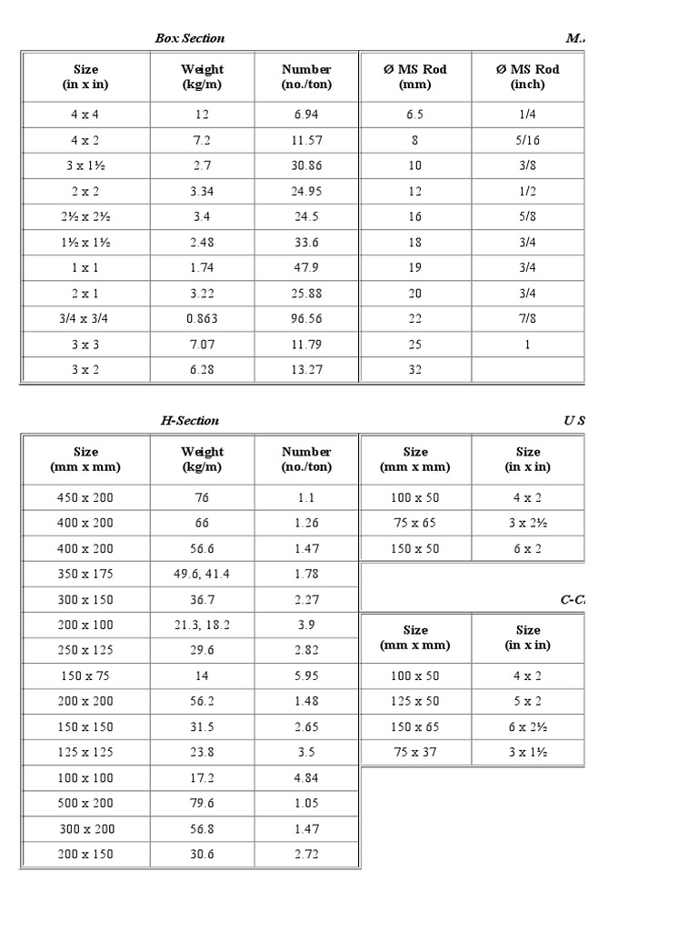 Box Section M.S Rod: Size (In X In) Weight (KG/M) Number (No./ton) Ø Ms ...