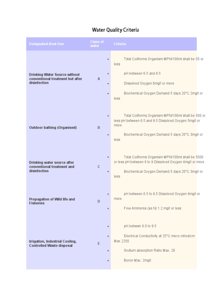 Water Quality Criteria and Designated Best Uses for Different Classes ...