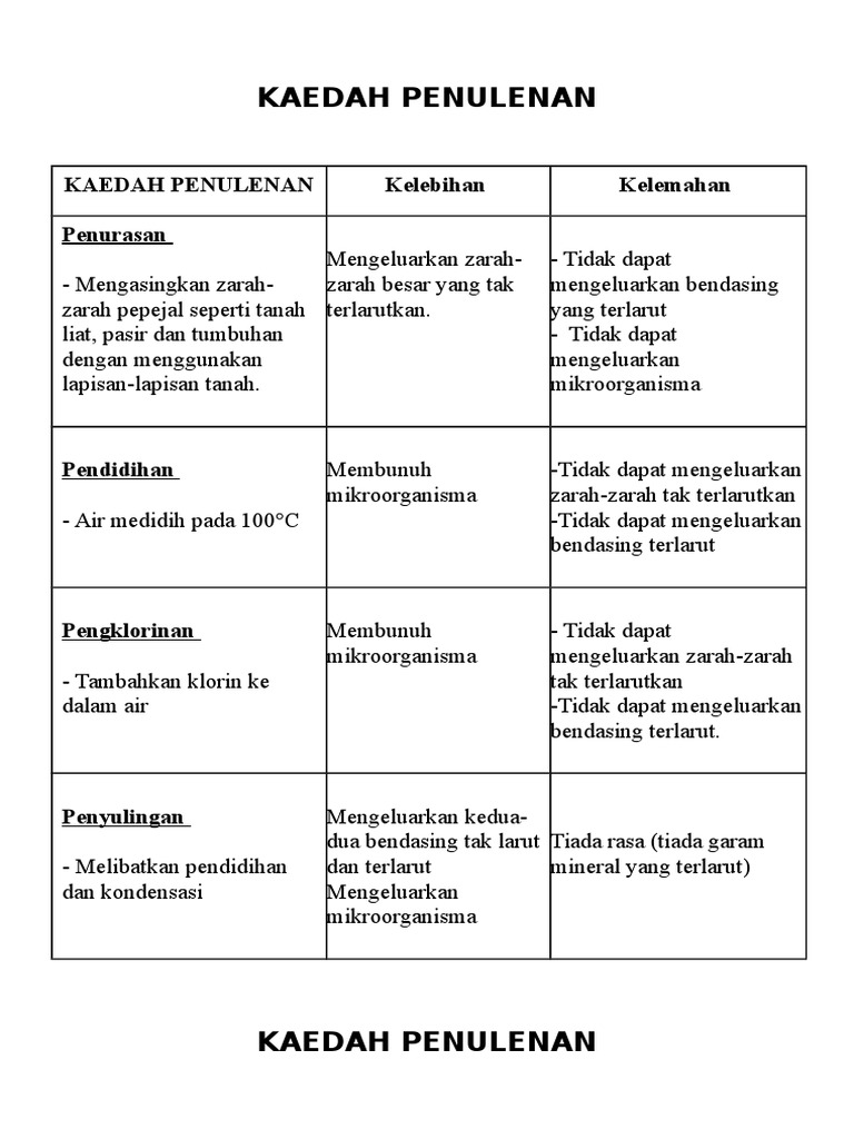 Kaedah Penulenan Air dan Kelemahannya | PDF