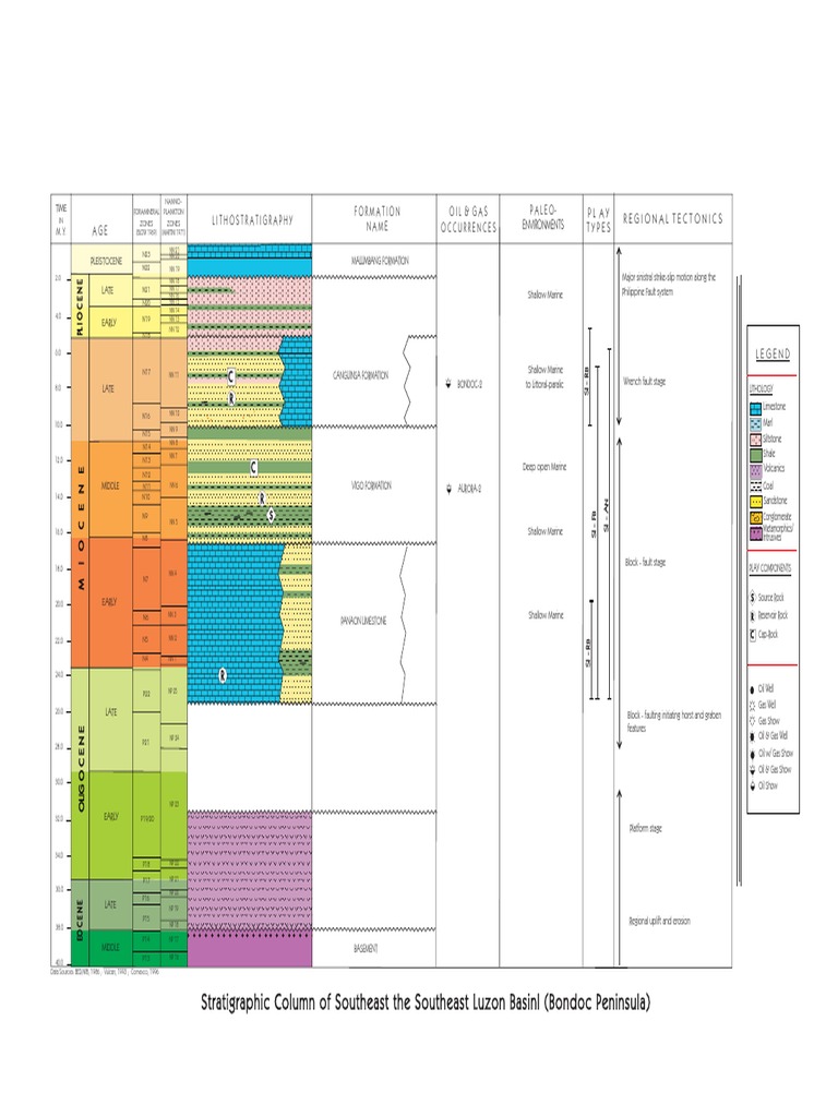 SE Luzon Stratigraphy | PDF
