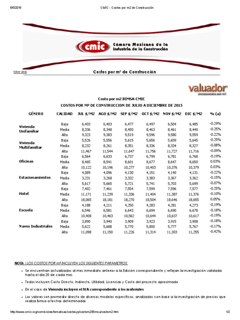 CMIC - Costos Por m2 de Construcción | PDF