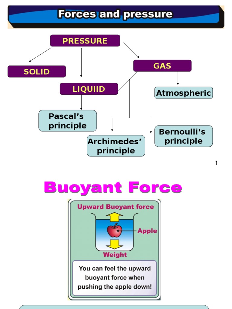 Pressure GAS: Atmospheric Pascal's Principle Archimedes' Principle ...