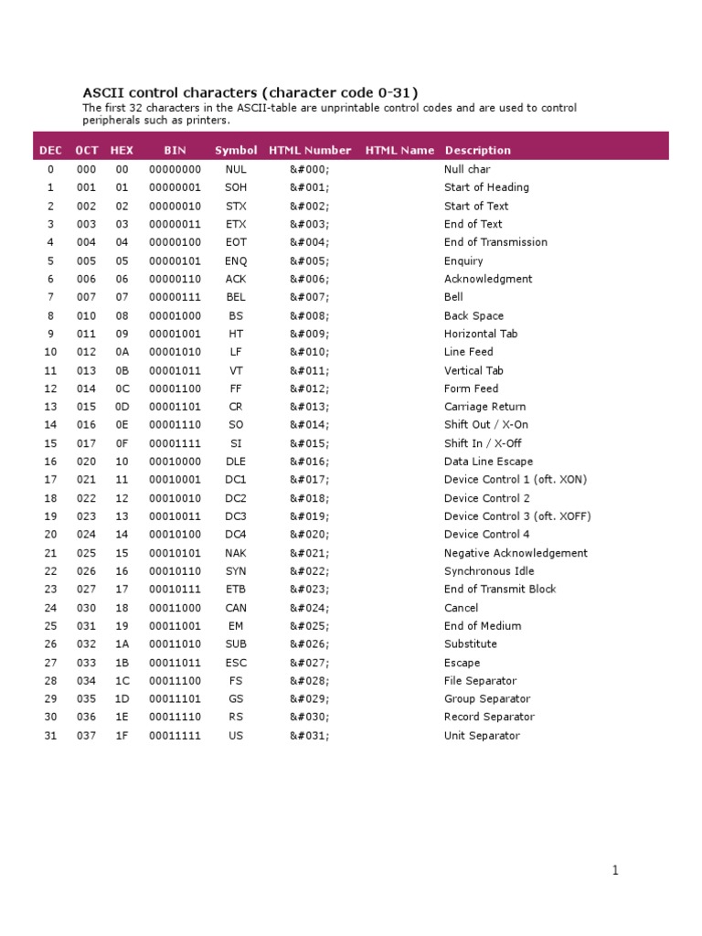 ASCII Control Characters | Latin Alphabet | Notation