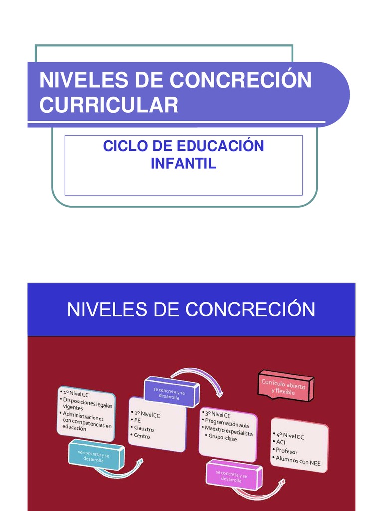 Niveles_de_concreción_curricular | Plan de estudios | Evaluación