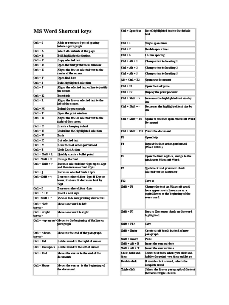 MS Word Shortcut Keys Overview | PDF | Control Key | Microsoft Word