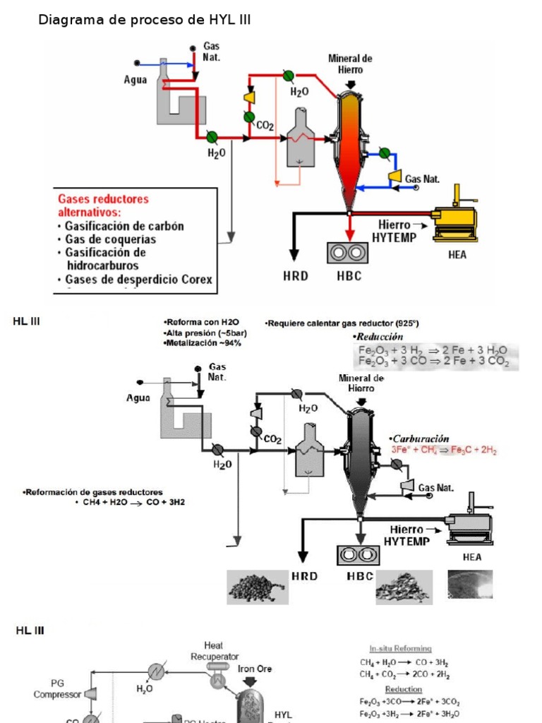 Diagrama de Proceso de HYL III | PDF