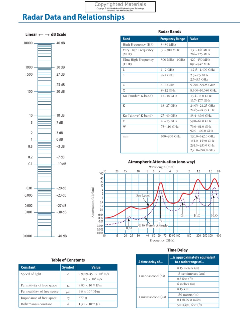 Radar Data and Relationships: Radar Bands Linear DB Scale | PDF | Ultra ...