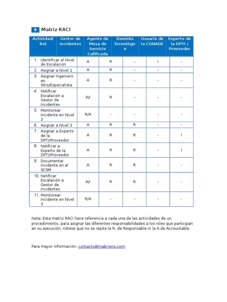 Matriz RACI para Gestión de Incidentes | PDF | Tecnología