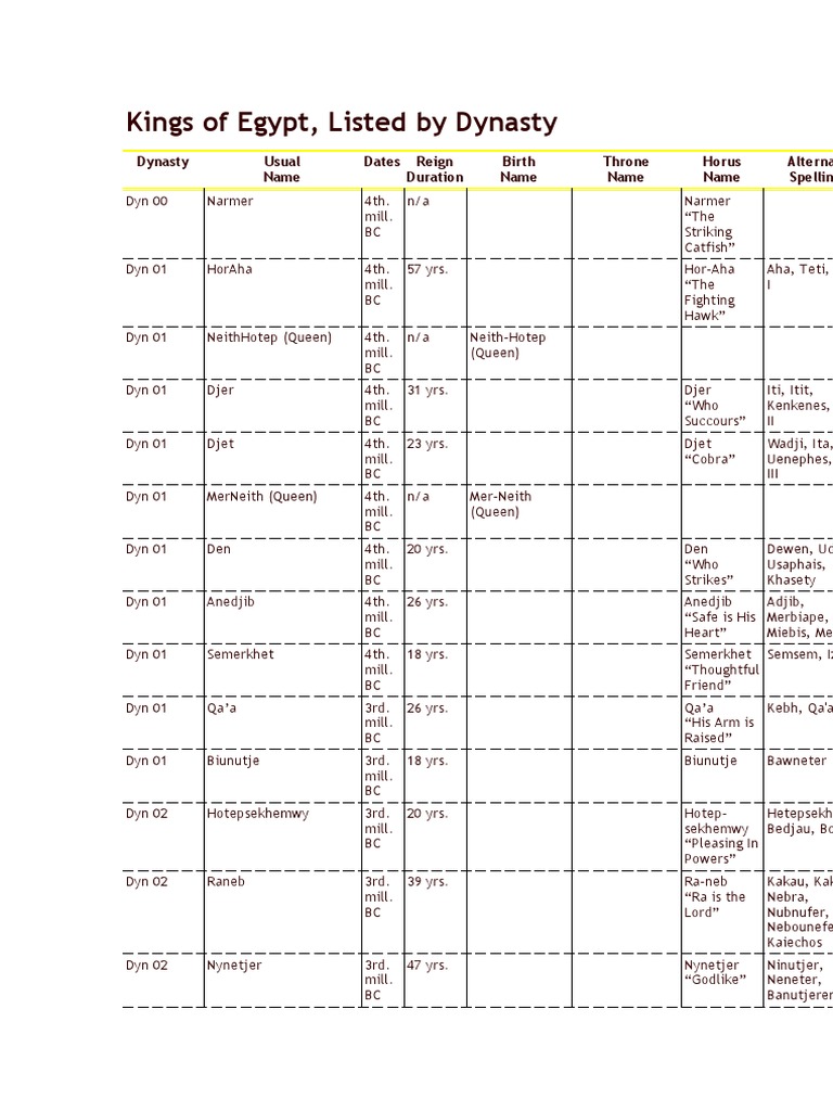 Kings of Egypt | PDF | Royalties | Hatshepsut