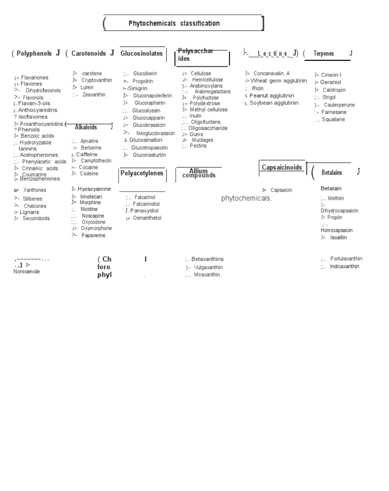 Phytochemicals Classification: Carotenoids Glucosinolates Polysacchar ...