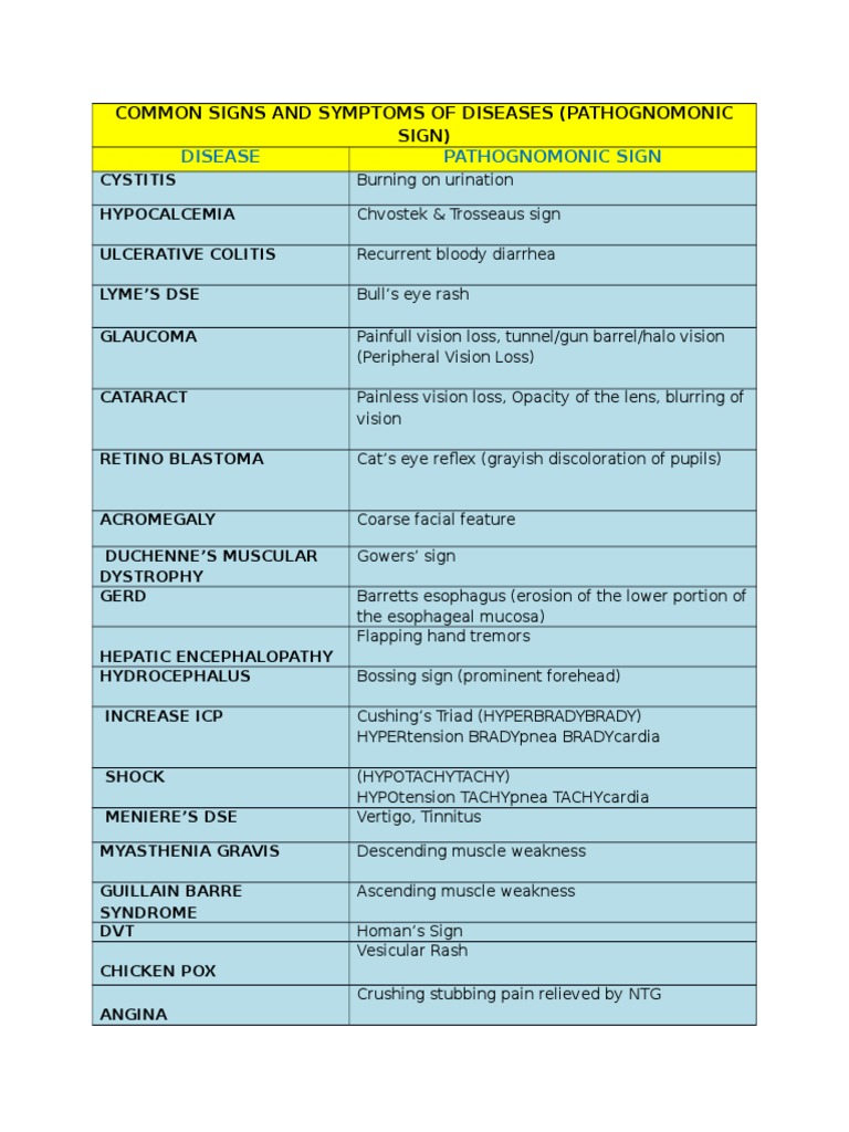 Common Signs and Symptoms of Diseases Pathognomonic Sign | PDF ...
