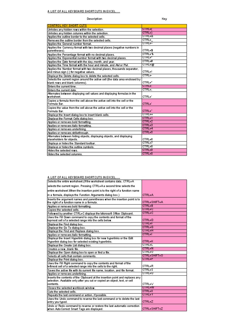 A List of All Keyboard Shortcuts in Excel .. Description Key Control ...
