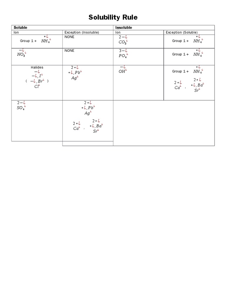 Solubility Rule | PDF