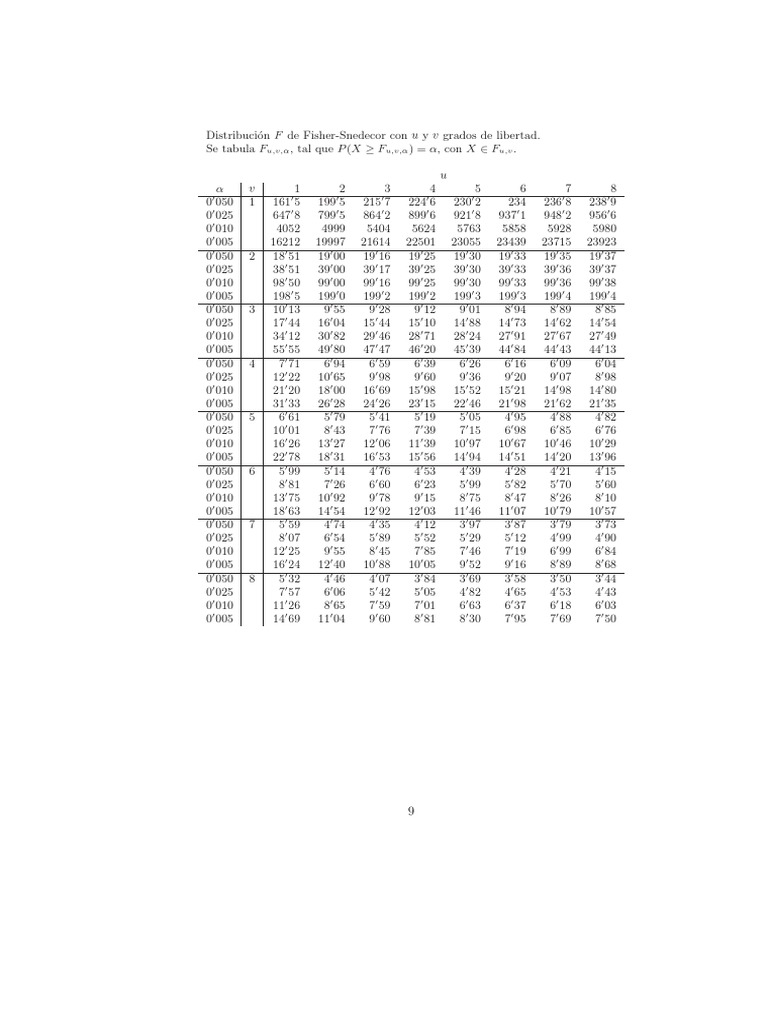 Tablas Estadisticas - F de Fisher-Snedecor | PDF | Enseñanza de matemática