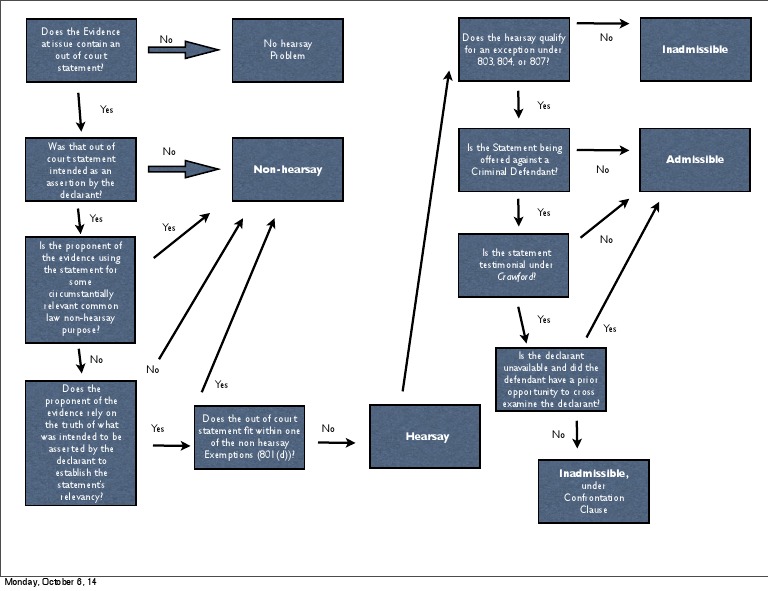 Hearsay Flow Chart | PDF