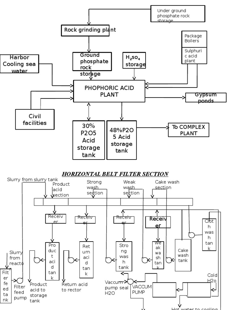 Phosphoric Acid Plant Process Flow | PDF | Cooking, Food & Wine ...