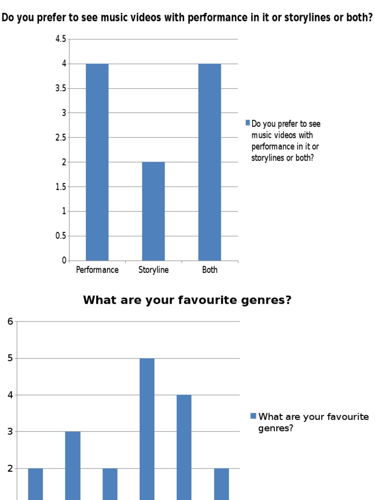 Music Video Preferences Survey Results | PDF