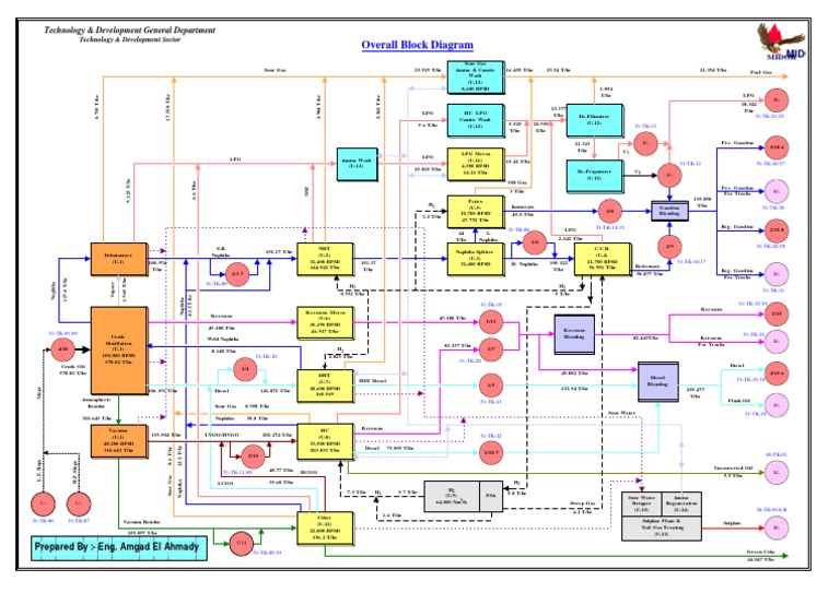 Overall Block Diagram: Technology & Development General Department | PDF