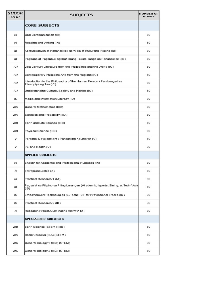 List of Subjects and Subject Groups and Weights of Components For Shs ...