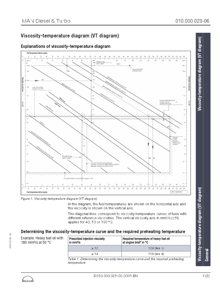 Viscosity-Temperature Diagram (VT Diagram) | PDF | Fuel Oil | Diesel Engine