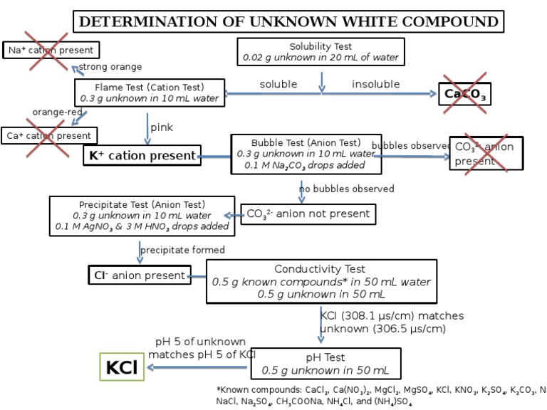 Determination of Unknown White Compound: Insoluble Soluble | PDF