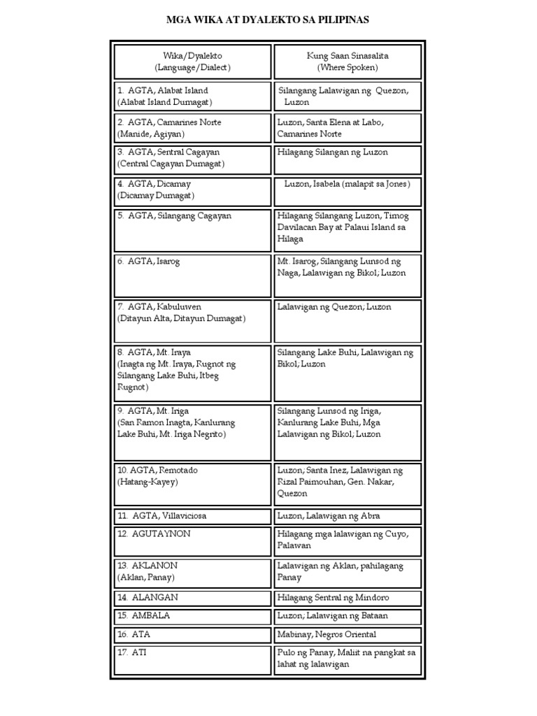 Mga Wika at Dyalekto Sa Pilipinas PDF | PDF Mga Wika at Dyalekto Sa Pilipinas PDF | PDF