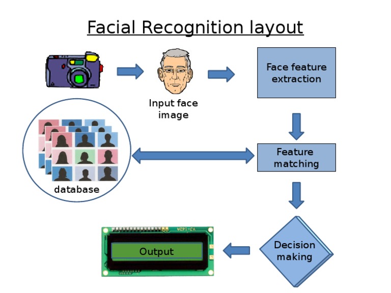 Facial Recognition Layout | PDF