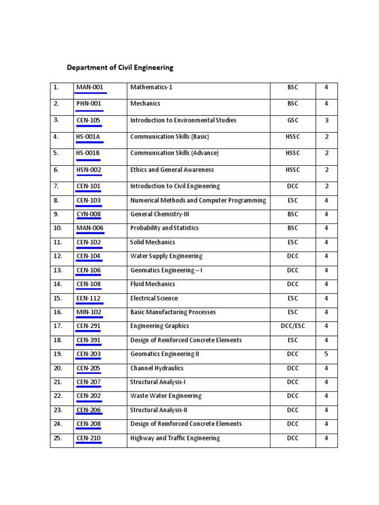 Civil Engineering Curriculum IIT Roorkee | PDF | Bending | Numerical ...