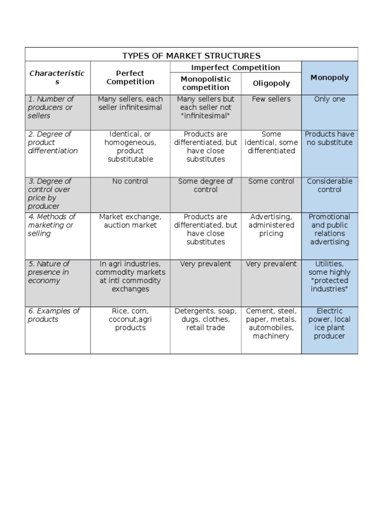 Types of Market Structures | PDF