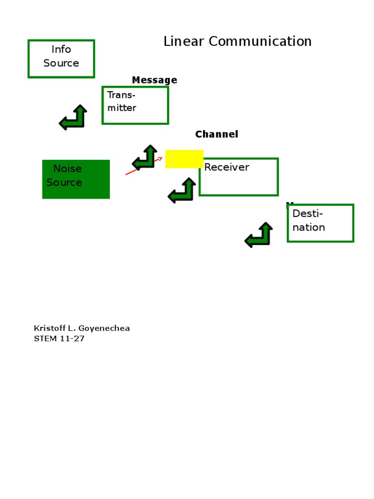 Linear Communication Model | PDF | Art