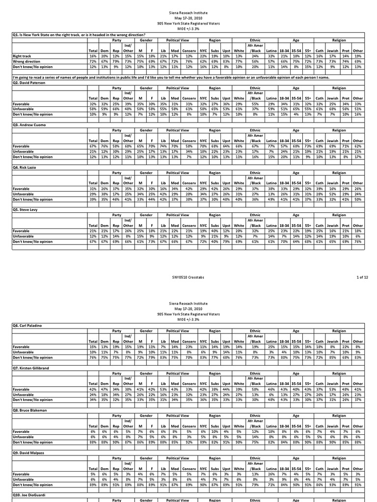 SNY0510 Crosstabs | PDF