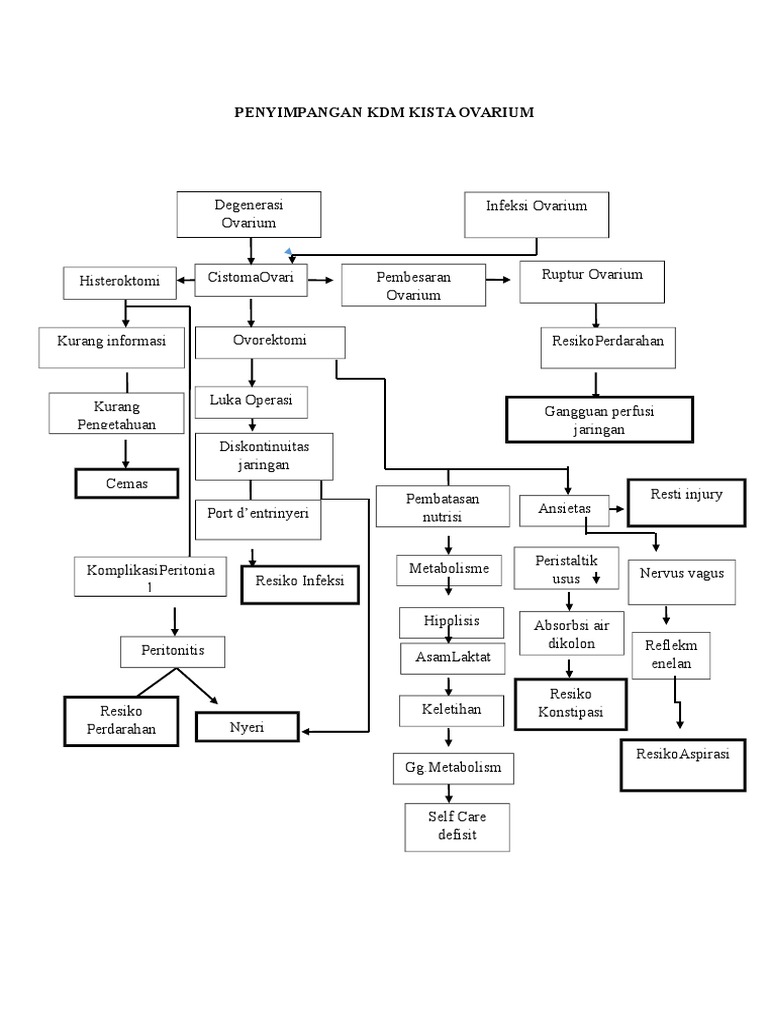 Penyimpangan KDM Kista Ovarium | PDF