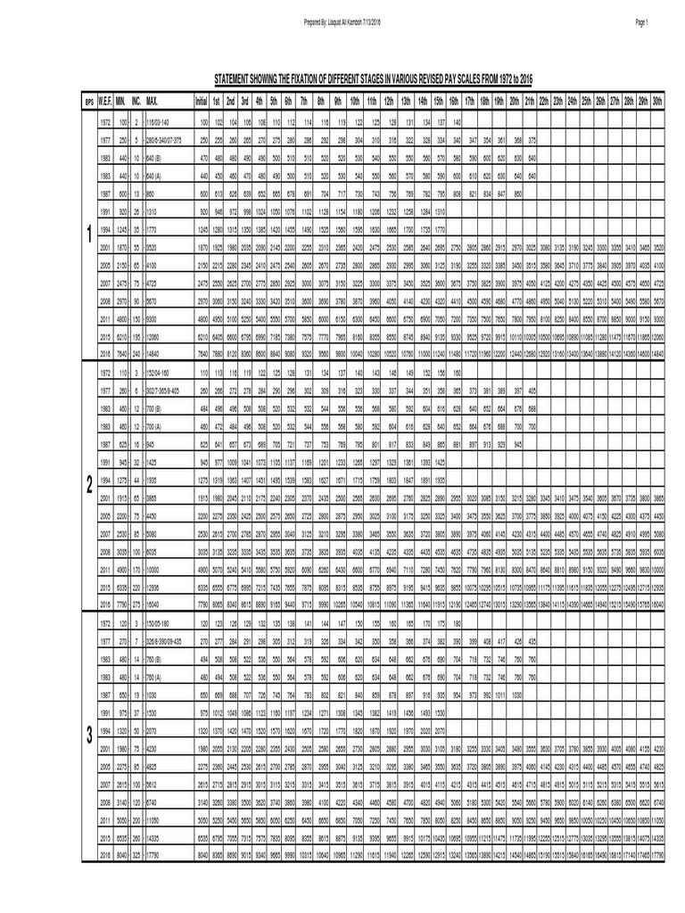 Combined Pay Scale Charts 1972 to 2016 by Liaquat Ali Kamboh | Warfare ...