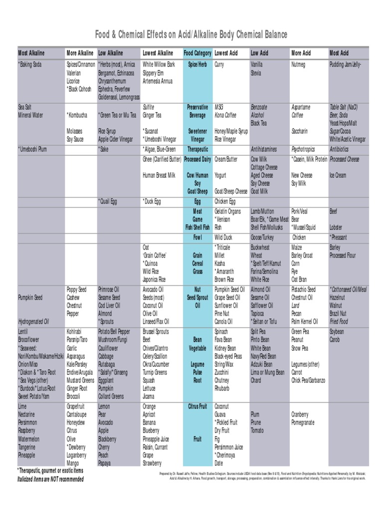 Acid Alkaline Chart | PDF | Bean | Fruit