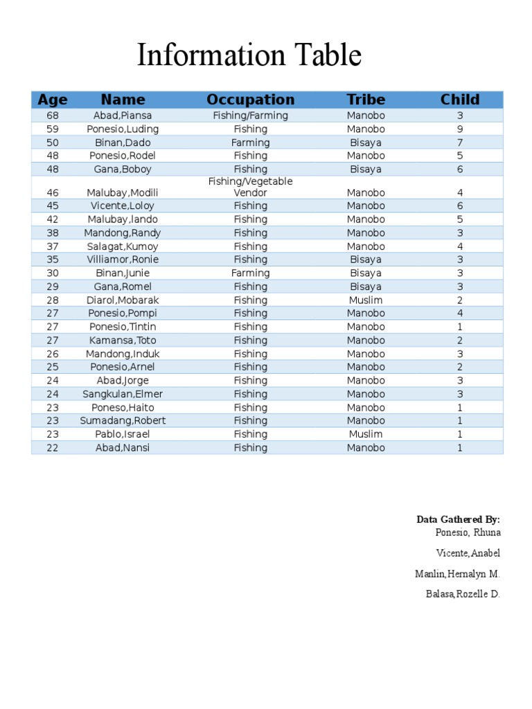 Information Table: Age Name Occupation Tribe Child | PDF