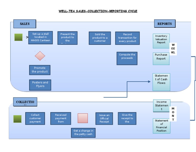 AIS Sales Collection Reporting Cycle | PDF