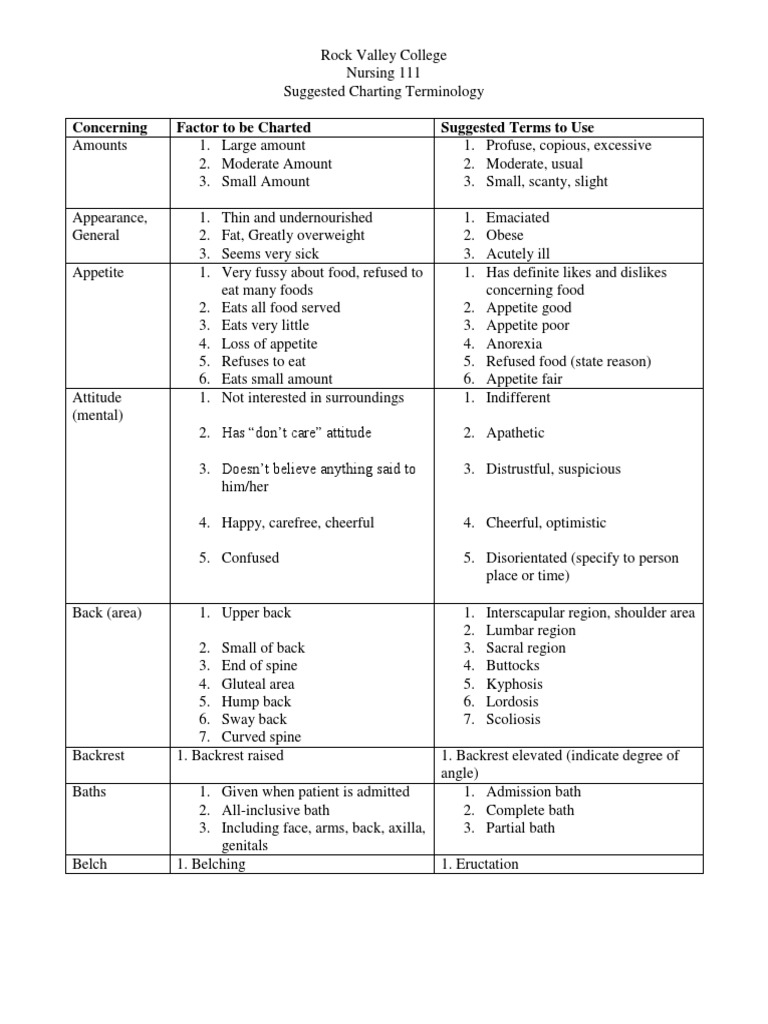 Charting Terminology 2 | PDF | Breathing | Appetite