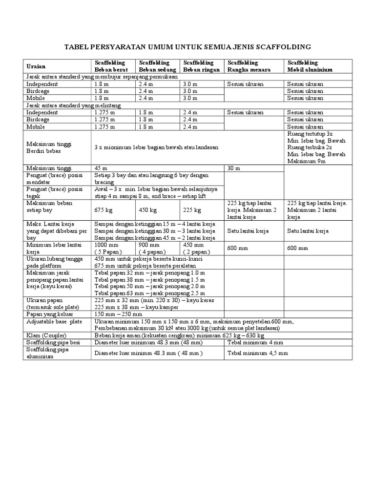 Tabel Persyaratan Umum Untuk Semua Jenis Scaffolding | PDF