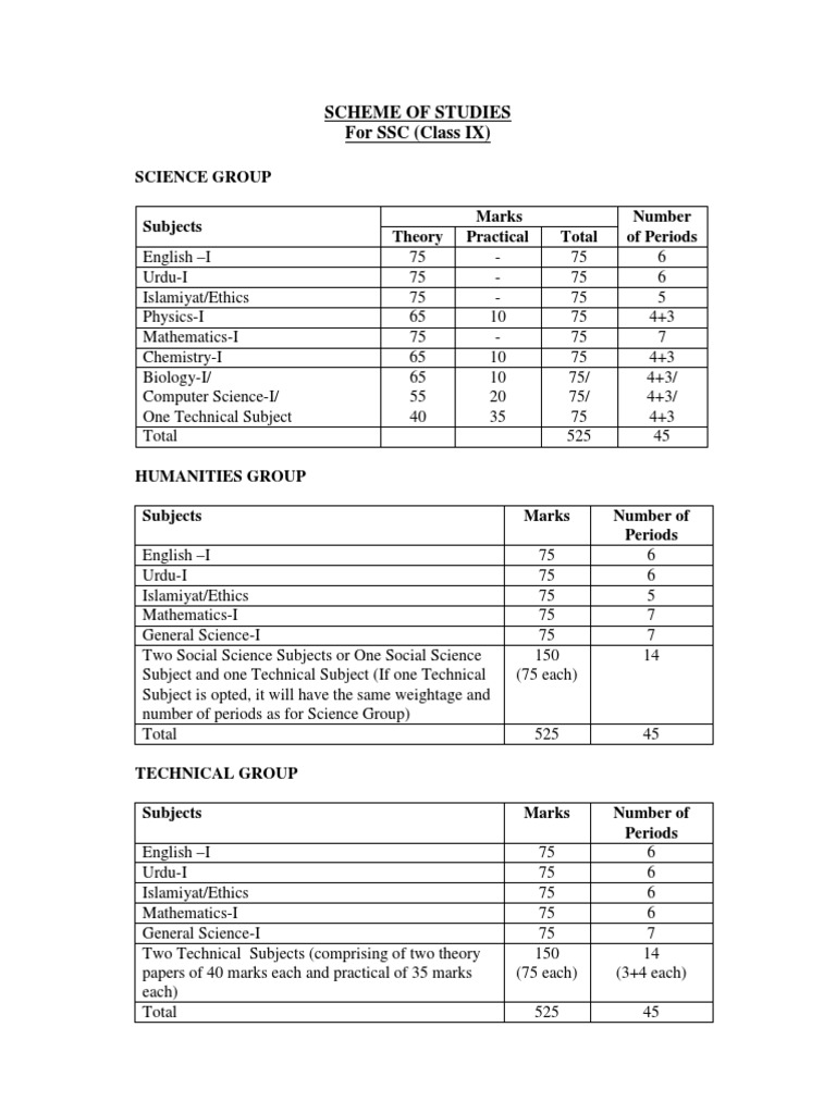 SSC Class IX Study Scheme | PDF