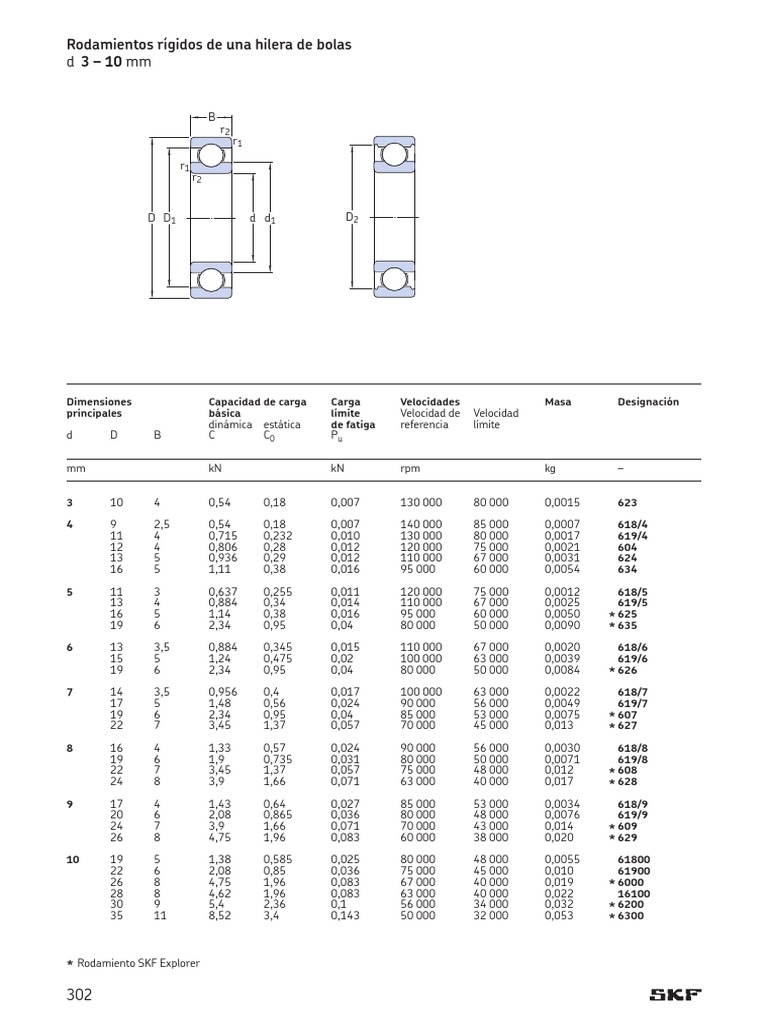 Opciones de Rodamiento Rigidos de Bolas de Una Hilera-SKF | Máquinas | Bienes manufacturados