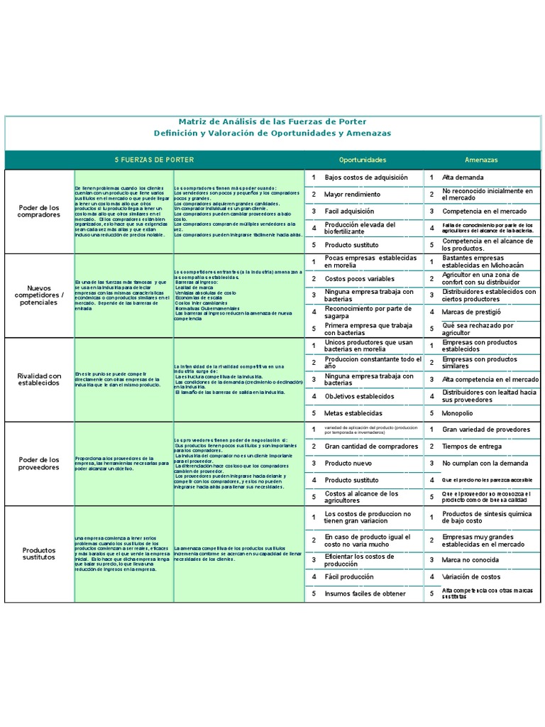 5 Fuerzas Porter Matriz | Mercado (economía) | Microeconomía