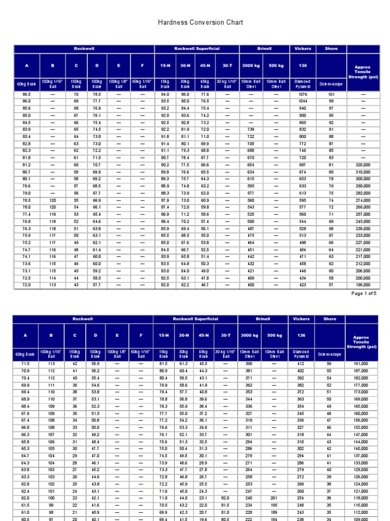 Conversion Chart For Hardness | PDF | Hardness | Chemical Product ...