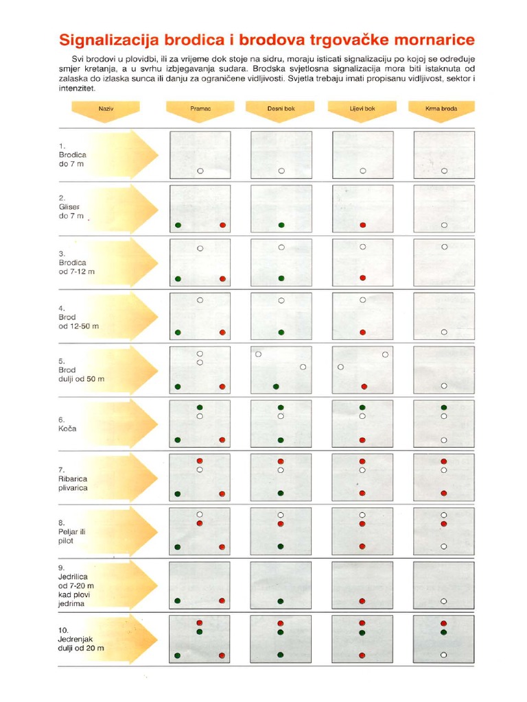 Signalizacija Na Brodu | PDF