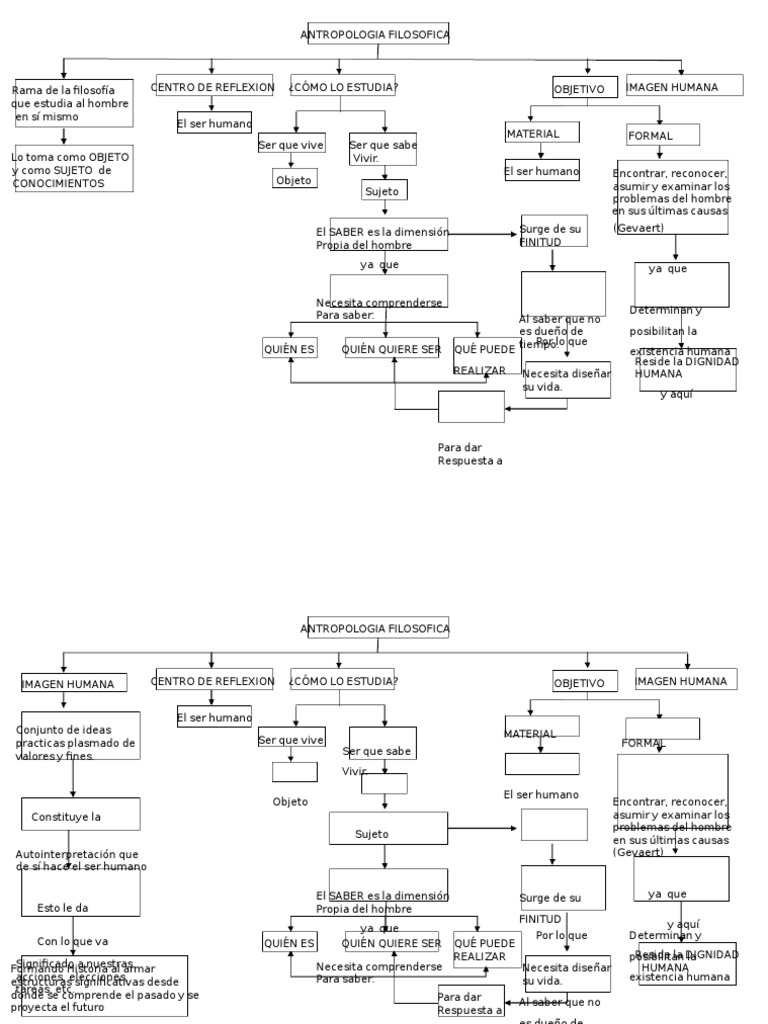 Antropologia Filosofica Esquema Introduccion