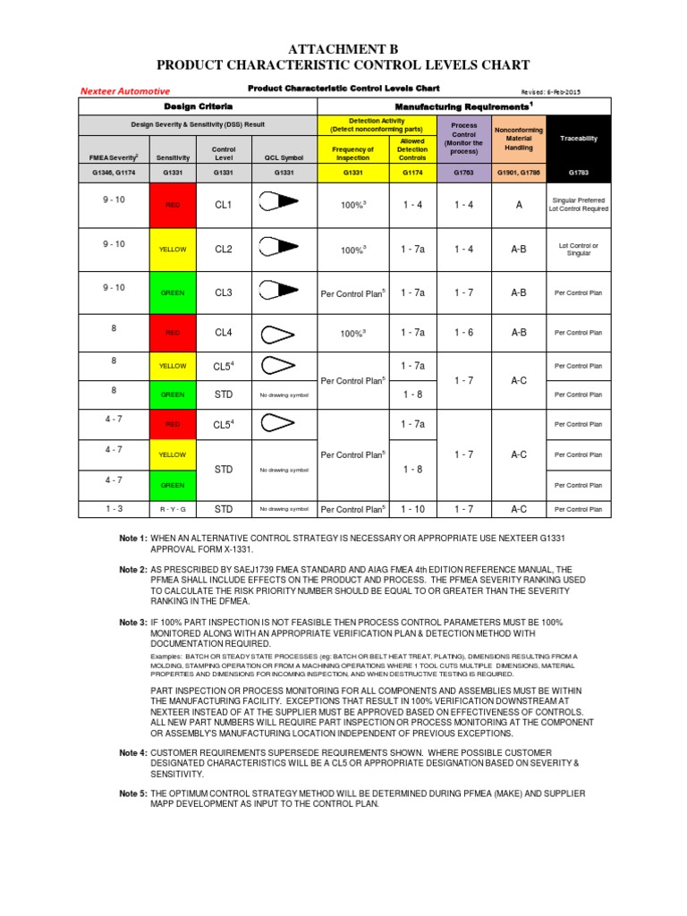 PFEMA Attachment B Rev 16fe15 | PDF | Industries | Economic Sectors