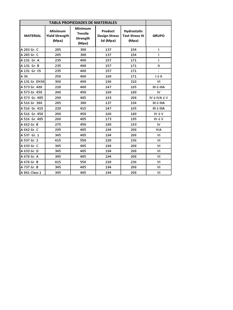 Tabla Propiedades API 650 | PDF