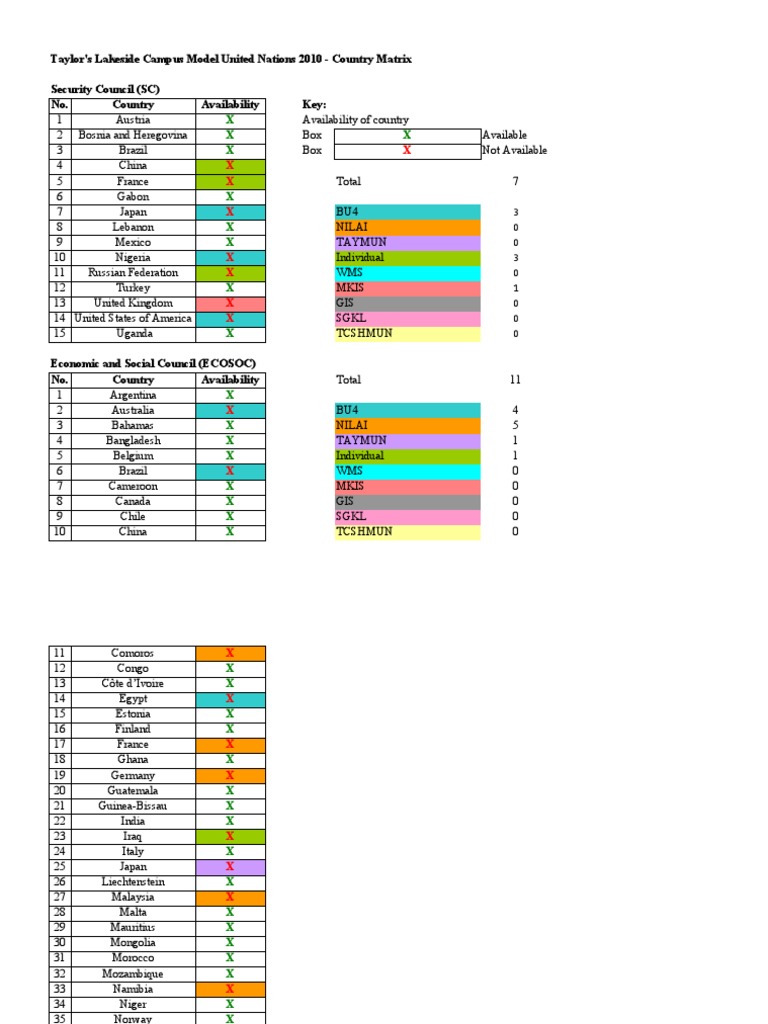 TAYMUN 2010 Country Availability Matrix | PDF | International Relations