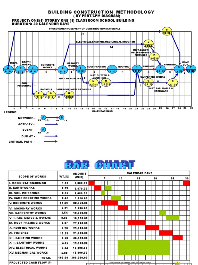 PERT CPM Assignment | PDF | Architectural Elements | Engineering